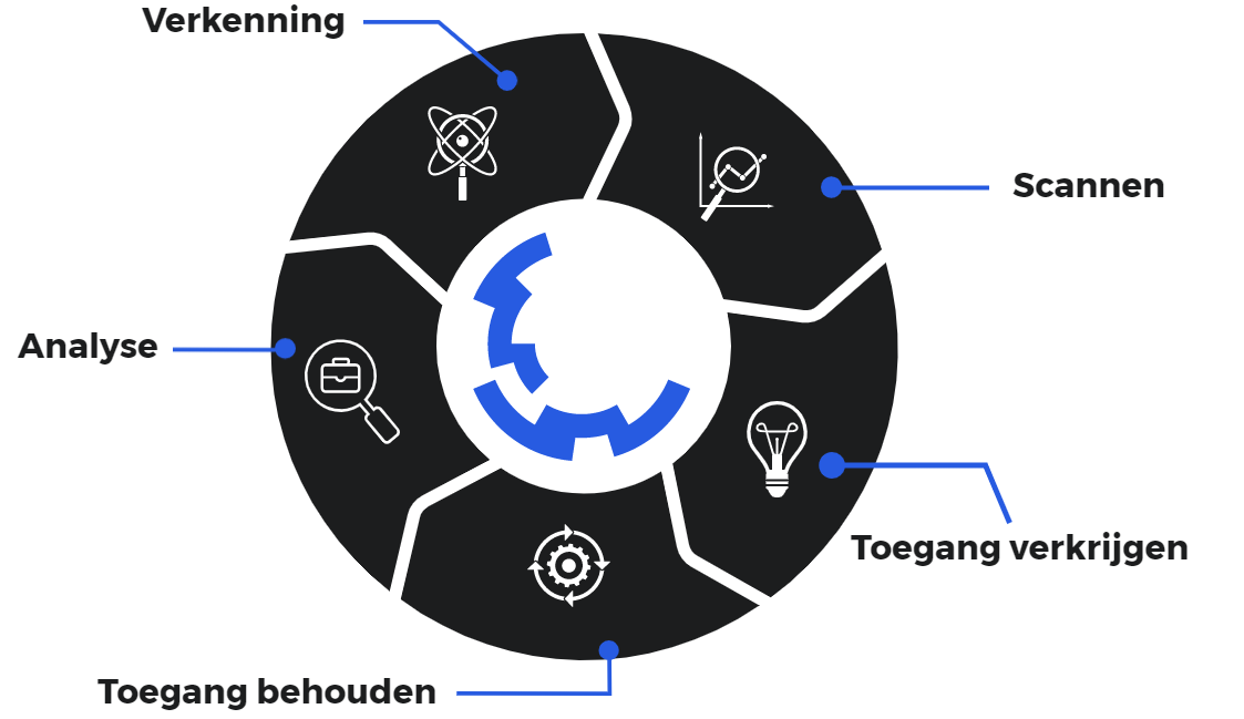 Black Box Pentesting: Wat Het Is en Hoe het Werkt